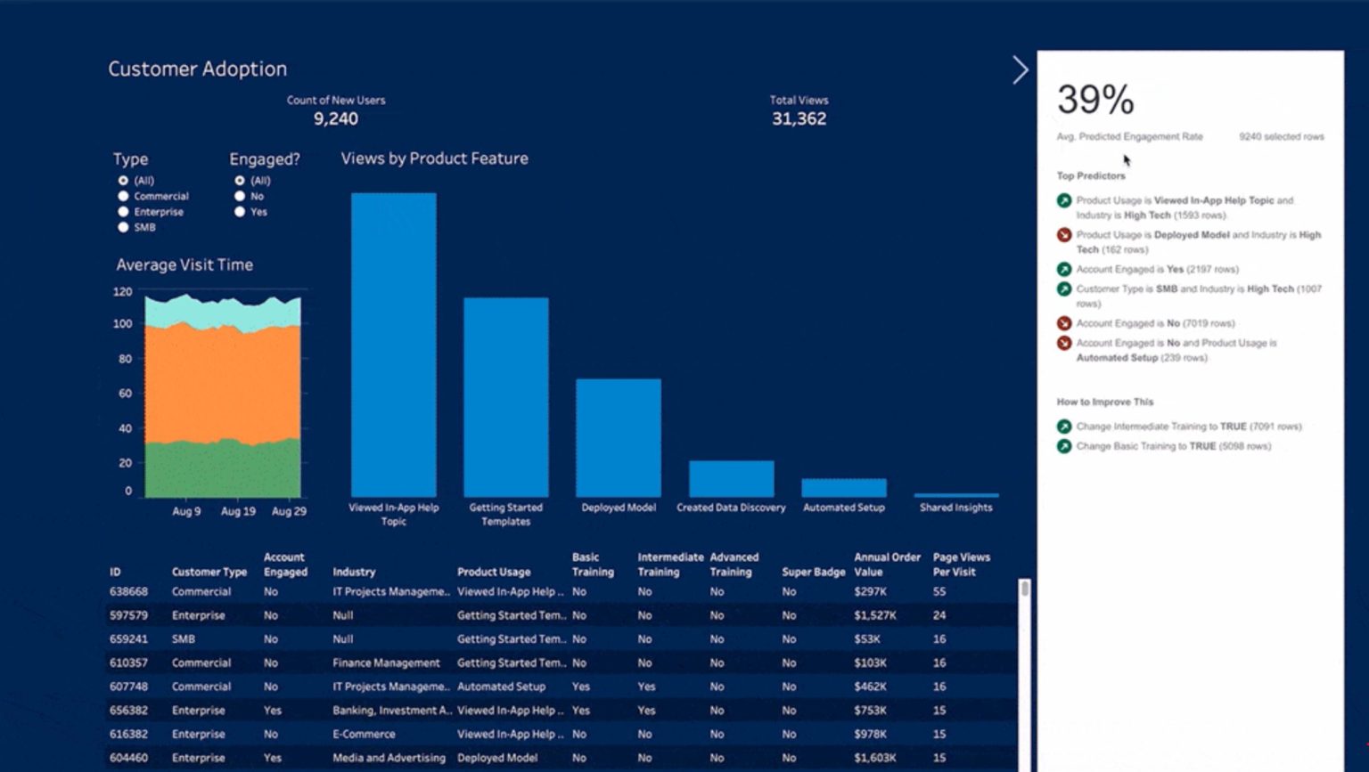 Integration von Einstein Analytics in Tableau zu Tableau CRM